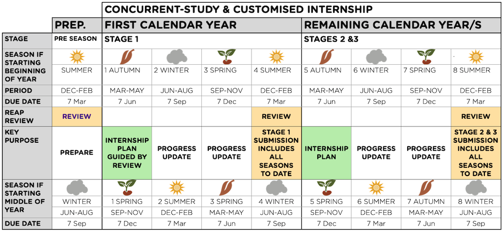 AUC Ministerial » Ministry Progression Manual